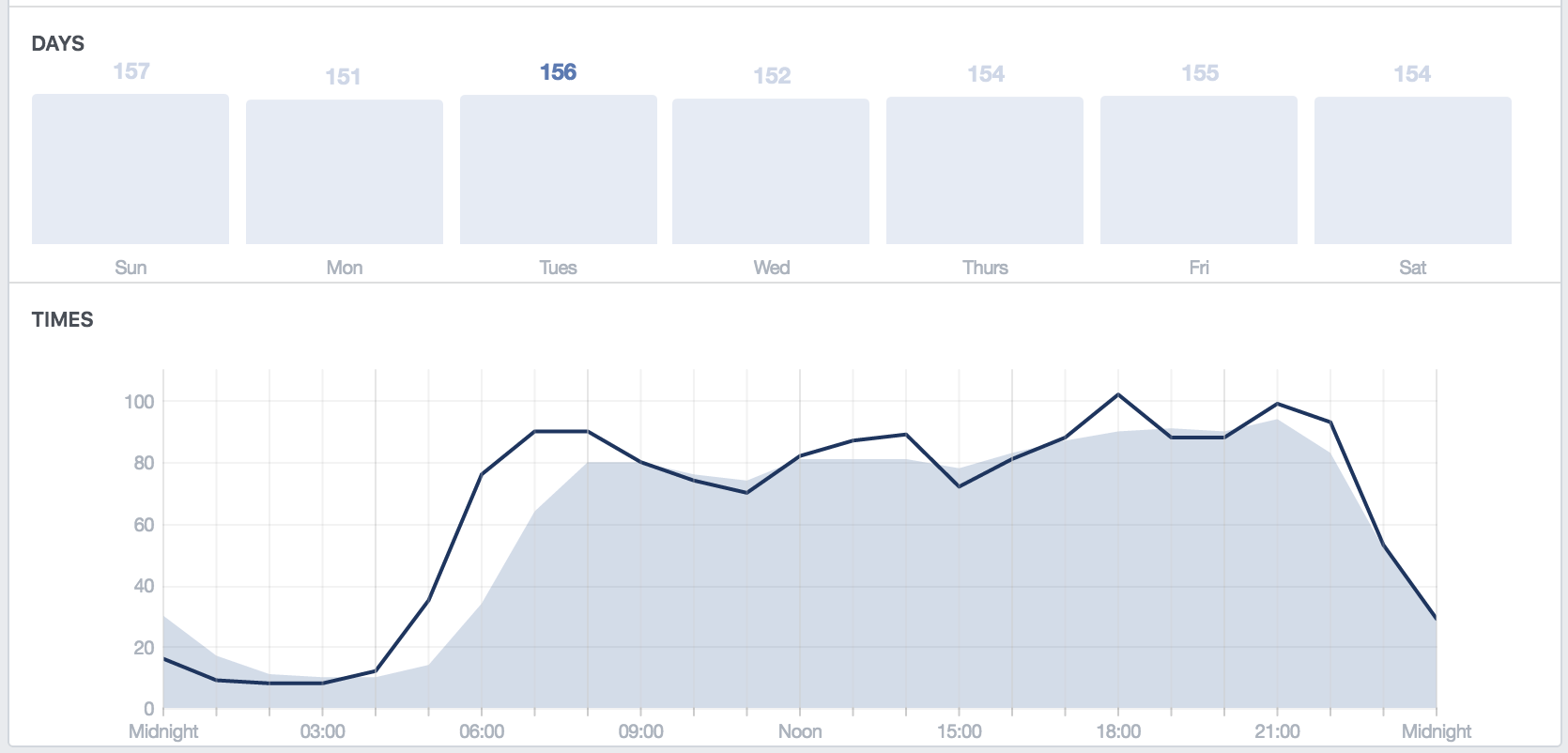Best Time To Post On Social Media | Blog | Frogspark